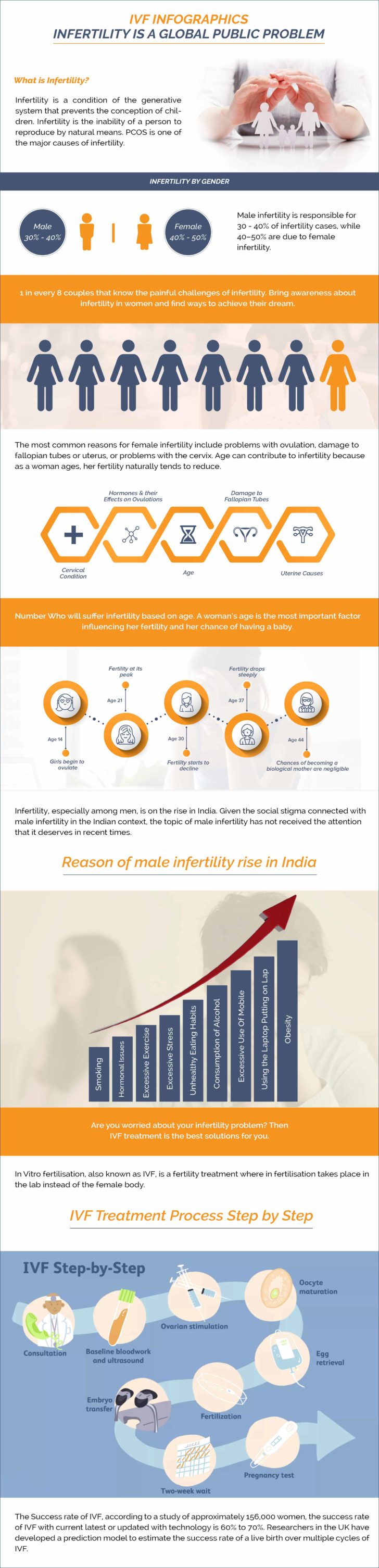Infographic : IVF Infographics – Infographic.tv – Number one ...