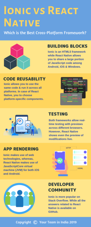 Infographic : Ionic vs React Native – Which is the Best Cross-Platform ...