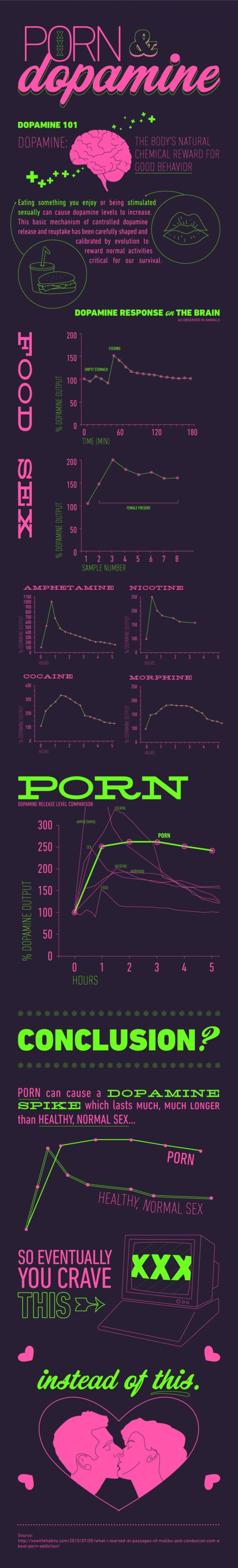 Infographic : Porn and Dopamine Levels – Infographic.tv – Number one ...