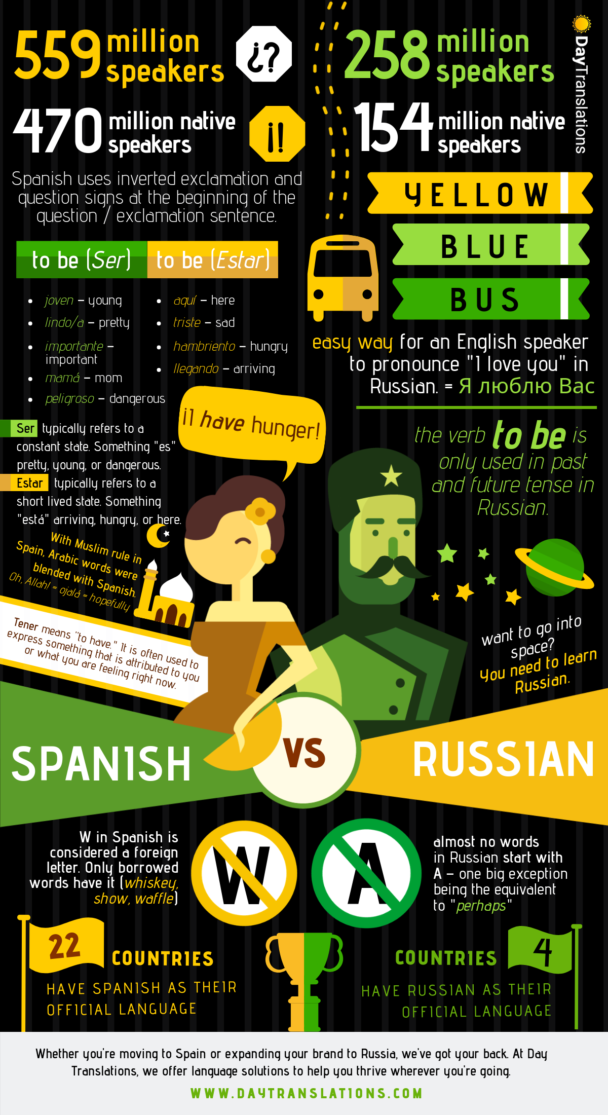 Infographic : Spanish vs. Russian – Infographic.tv – Number one ...