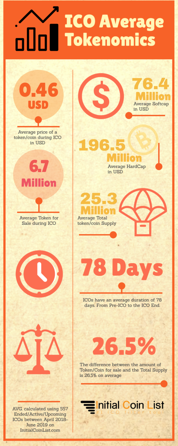 Infographic : The Average ICO Tokenomics - Infographic.tv - Number one ...