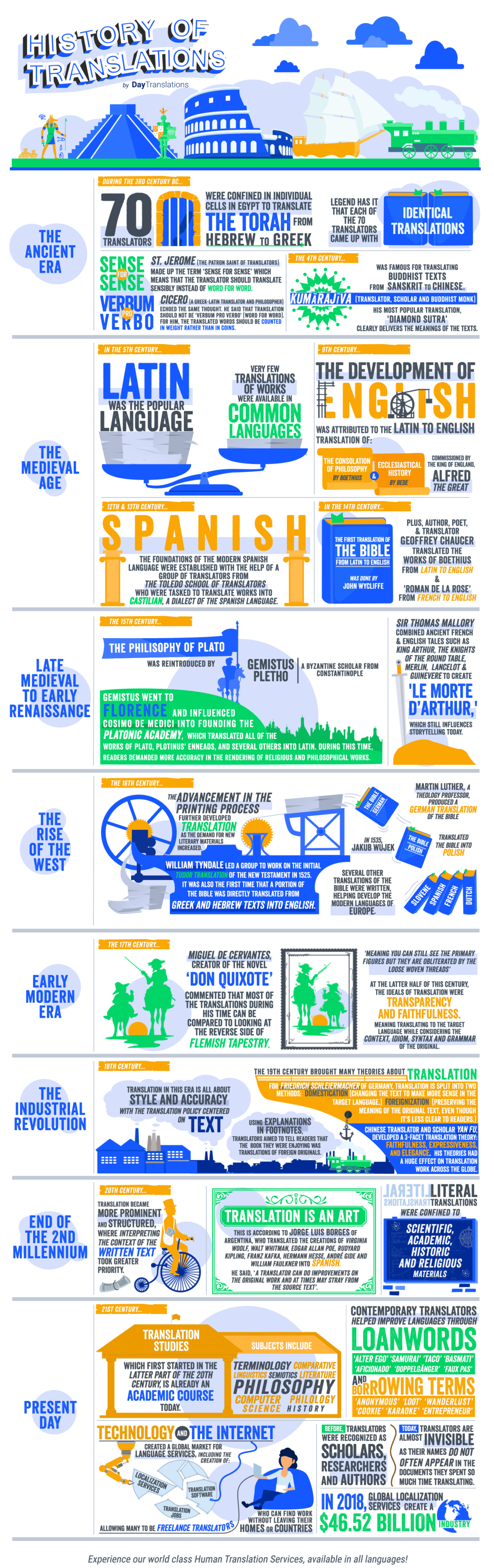 Infographic : The History of Translations – Infographic.tv – Number one ...
