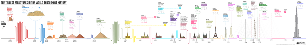 Infographic : The Tallest Buildings and Structures in the World ...