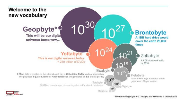 Infographic : The evolution of data storage. – Infographic.tv – Number ...