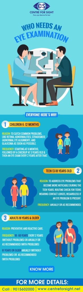 Infographic : Who needs an eye examination – Infographic.tv – Number ...