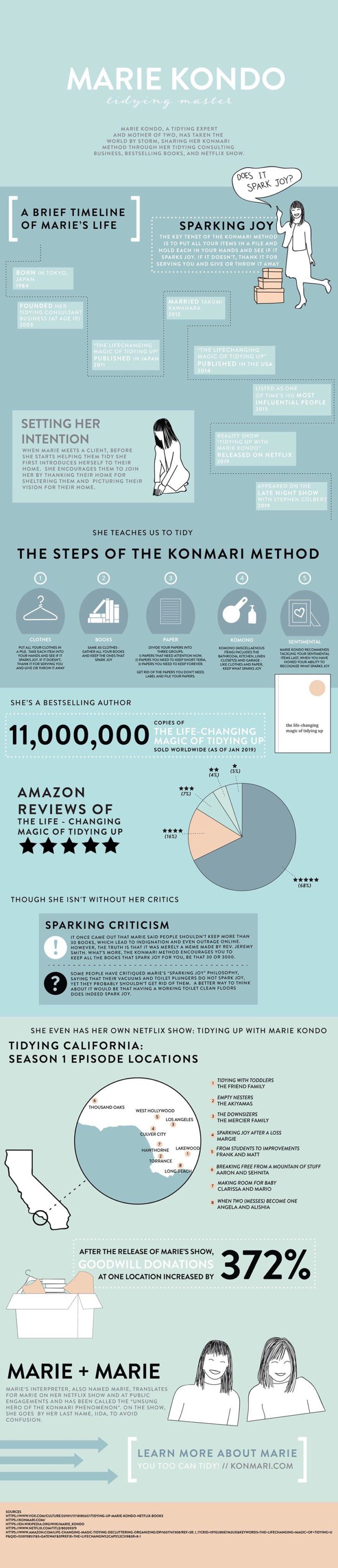 Infographic : marie kondo and the konmari method! – Infographic.tv ...