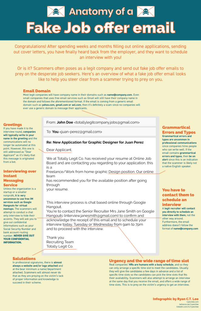 Chart : Anatomy of a fake job offer email – Infographic.tv – Number one ...