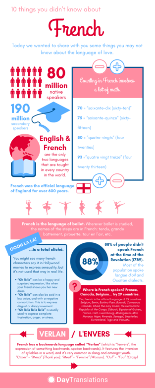 Infographic : 10 Things You Didn’t Know About French – Infographic.tv ...