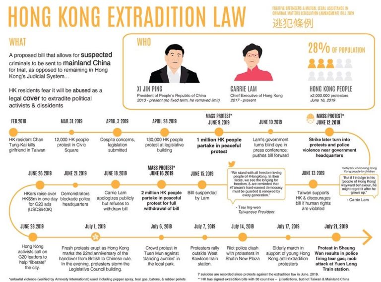 Infographic : A detailed timeline of the movement – Infographic.tv ...