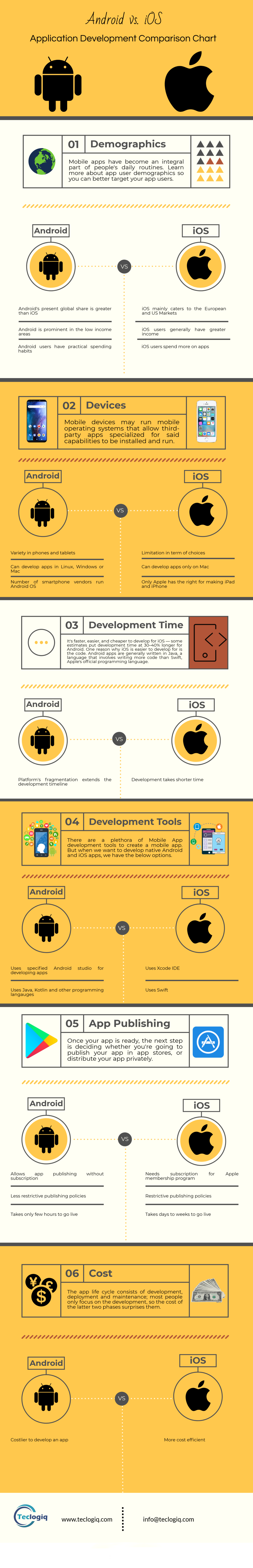 Infographic : Android vs. iOS App Development Comparison Chart ...