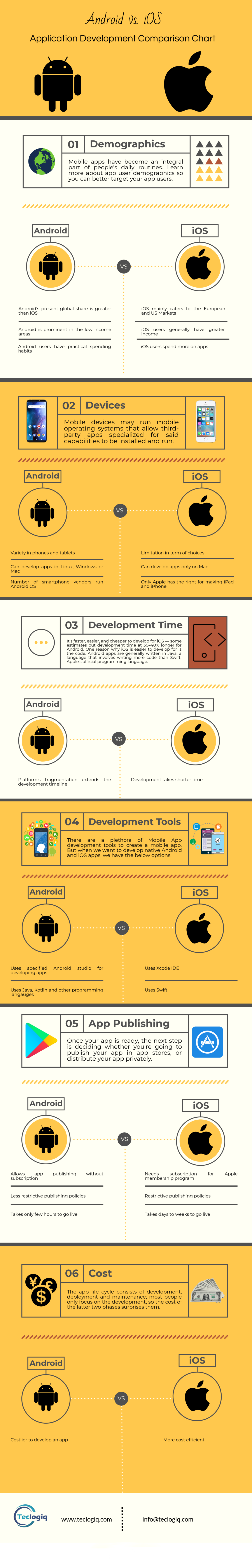 Infographic : Android vs. iOS App Development Comparison Chart ...