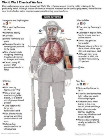 Infographic : Effects of different gases used in WWI. - Infographic.tv ...