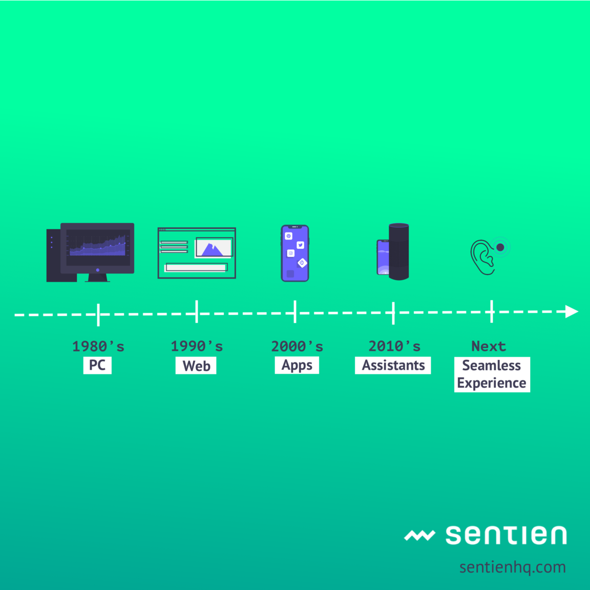 Infographic : Future of Human-Computer Interfaces #HCI – Infographic.tv ...