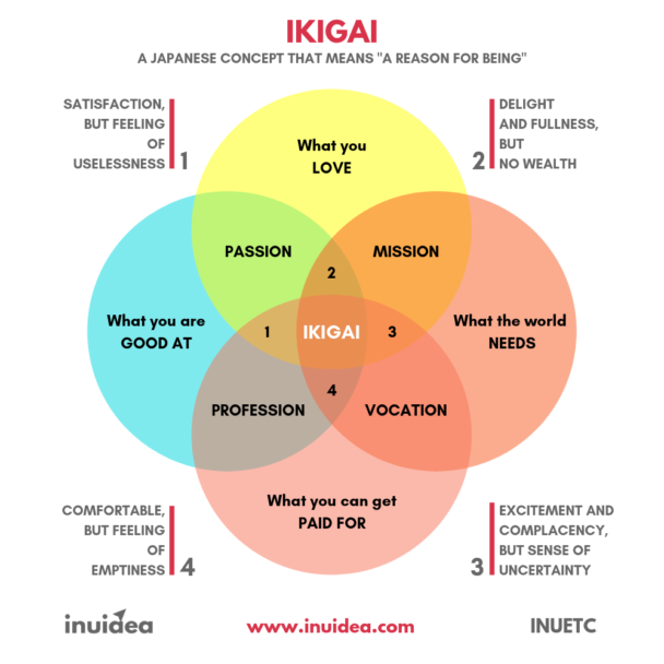 Infographic : Ikigai: The Japanese Concept Of Finding Purpose In Life ...