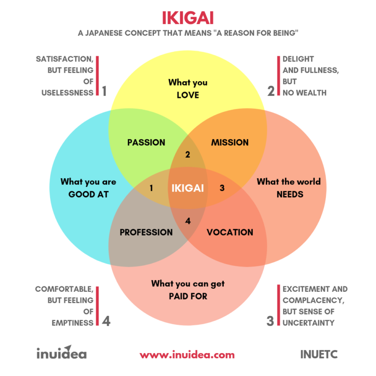 Infographic : Ikigai: The Japanese Concept Of Finding Purpose In Life – Infographic.tv – Number ...