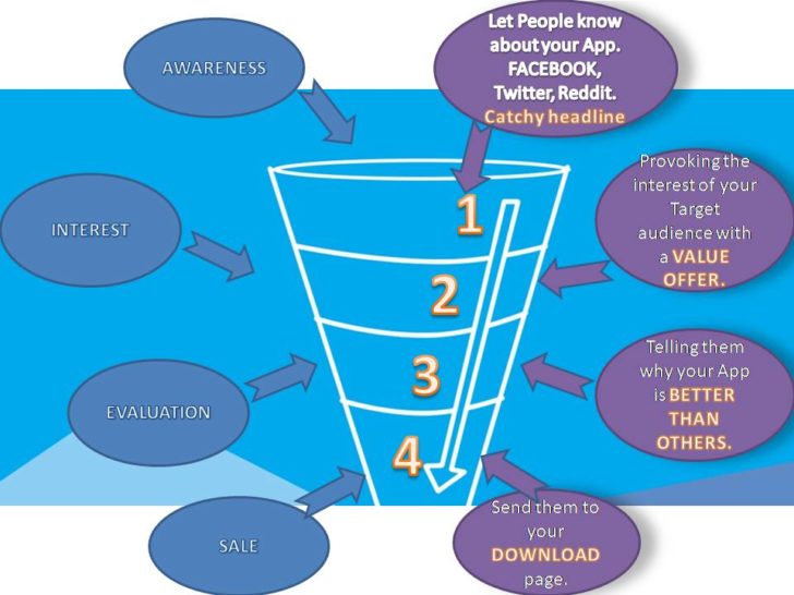 Infographic : Increasing App download with sales funnel. – Infographic ...