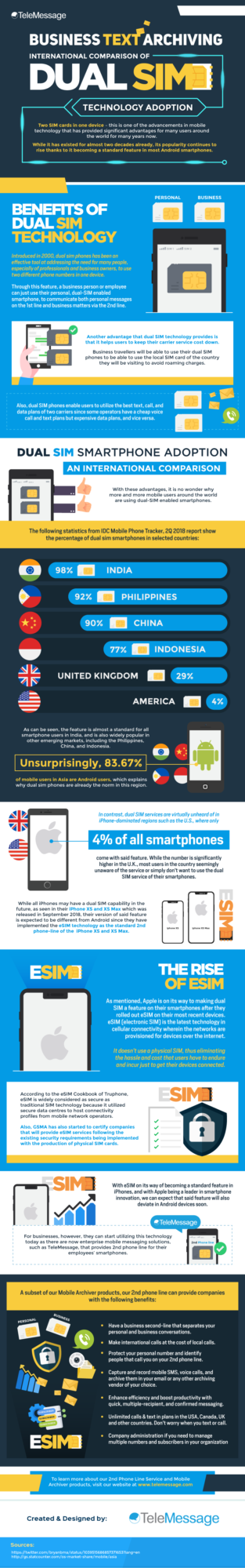 Infographic : International Comparison of Dual SIM Technology Adoption ...