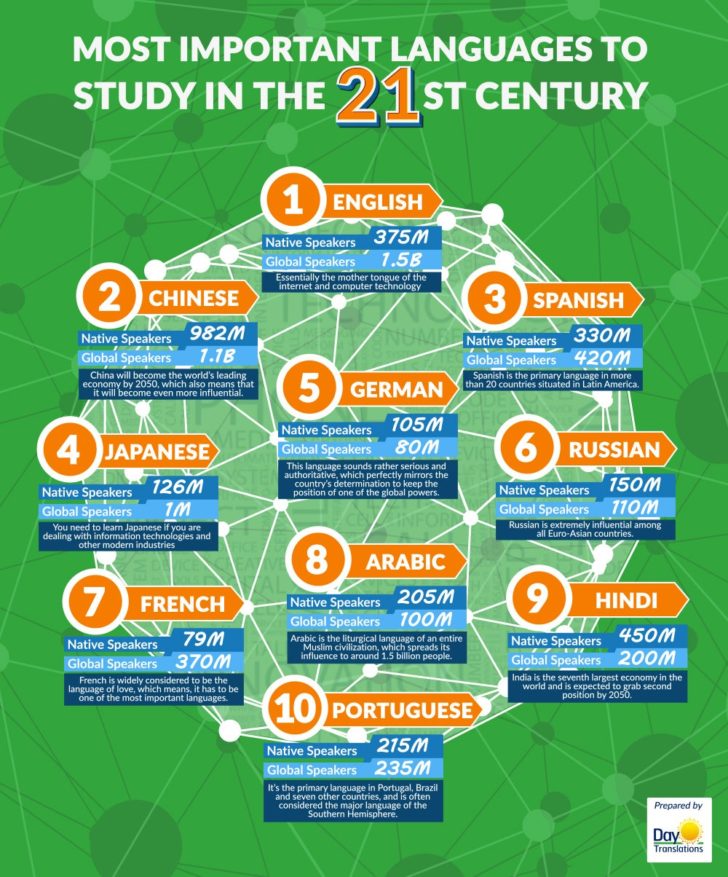 Infographic : Most Important Languages to Study in 21st Century ...