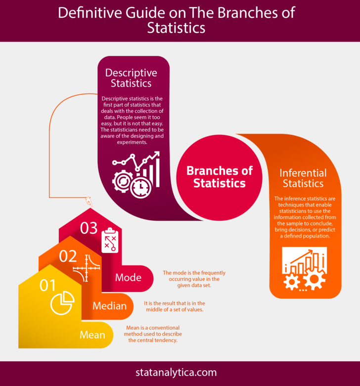 Infographic : The Branches of Statistics – Infographic.tv – Number one ...