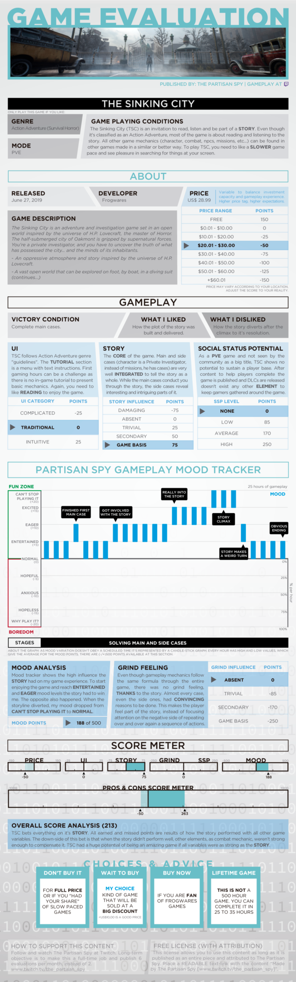 Infographic : The Sinking City – Infographic Game Review after 25 hours ...