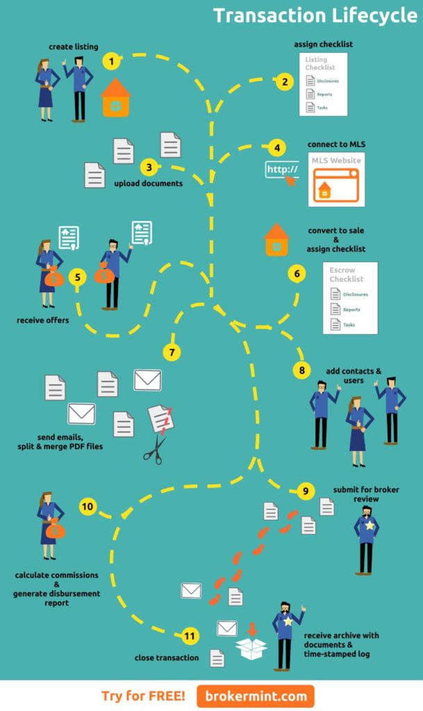 Infographic : Transaction Lifecycle – Infographic.tv – Number one infographics & data Data ...