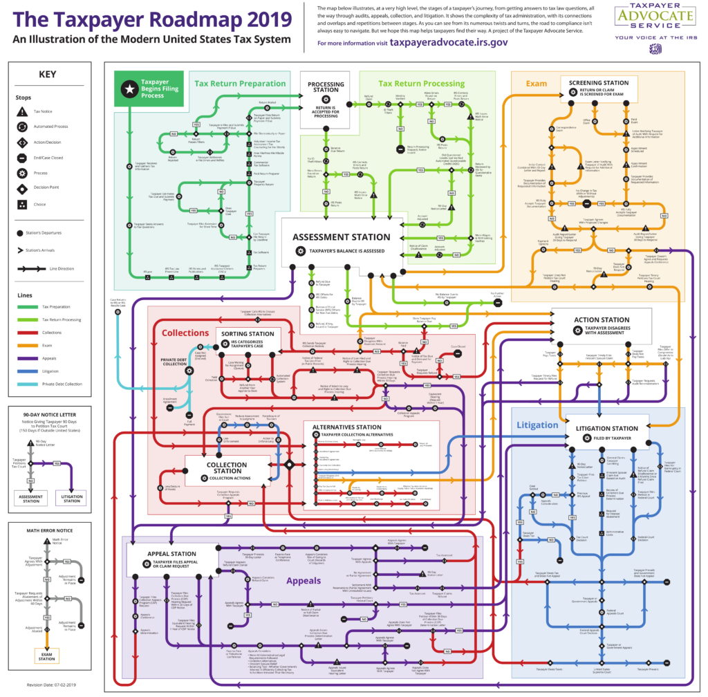 Infographic : US Tax return process as a subway map - Infographic.tv ...
