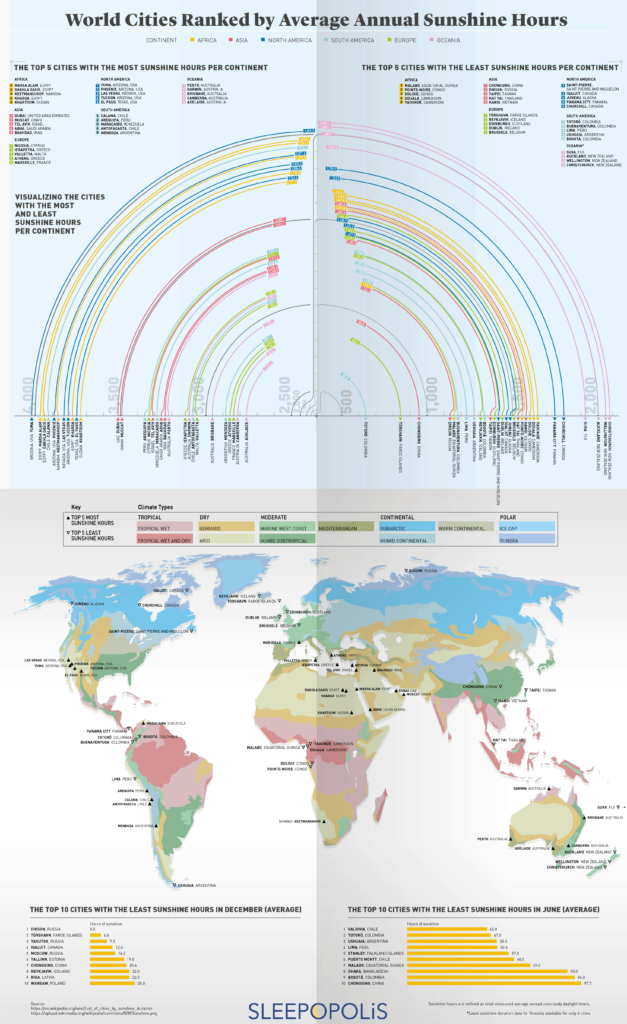 Infographic : World cities ranked by average annual sunshine hours ...