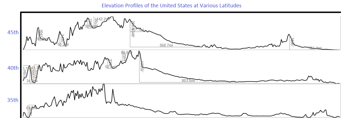 Map : Elevation Profiles of the USA at Various Latitudes (made using ...