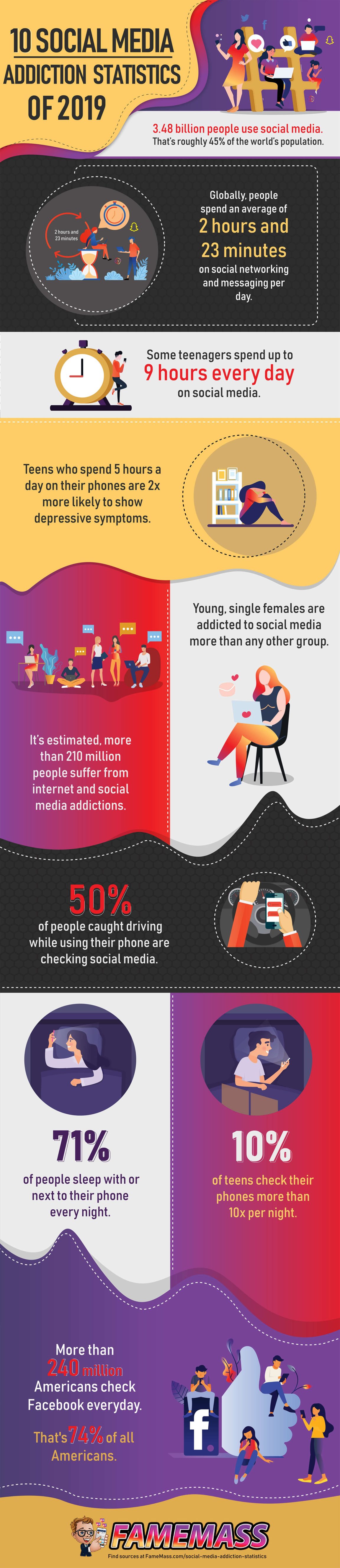 Infographic : 10 Social Media Addiction Statistics Of 2019 ...
