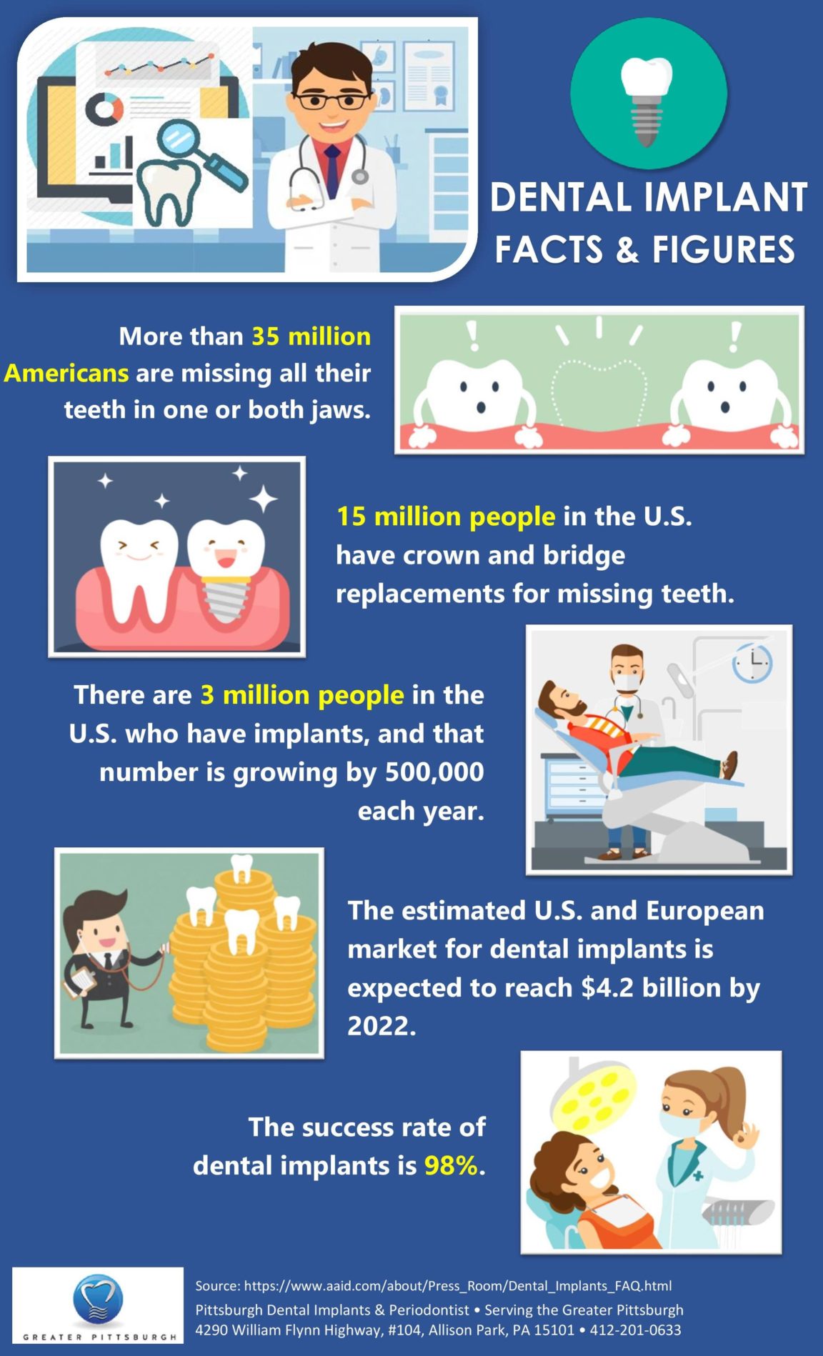 Infographic : Dental Implants and Periodontics Pittsburgh – Facts and ...