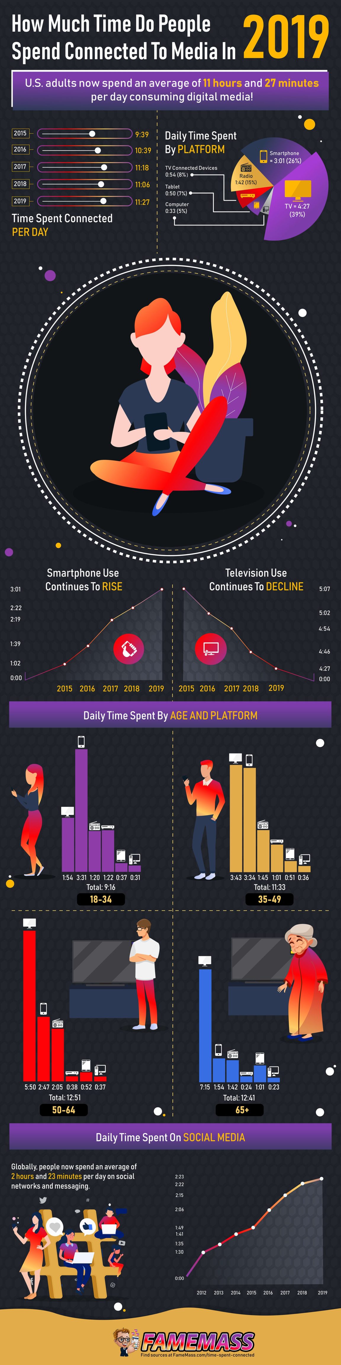 Infographic : How Much Time Do People Spend Connected To Media In 2019 ...