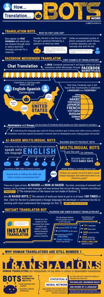 Infographic : How Translation Bots Work – Infographic.tv – Number one ...