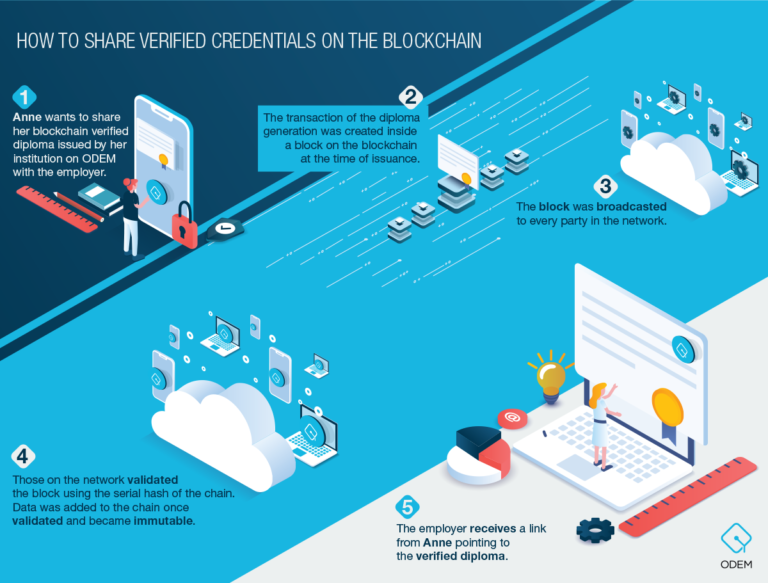 Infographic : How to share verified credentials on the blockchain ...