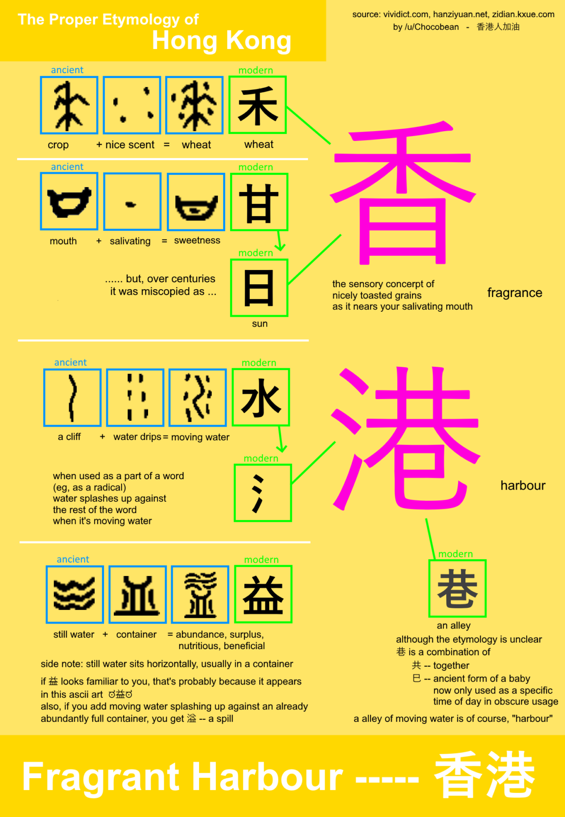 Infographic : [OC] Etymology of the Hong Kong – Infographic.tv – Number ...