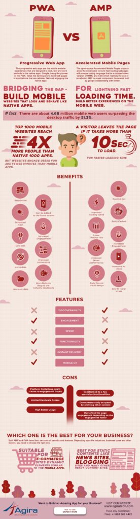 Infographic : PWA vs AMP: Which is Better for your Business ...