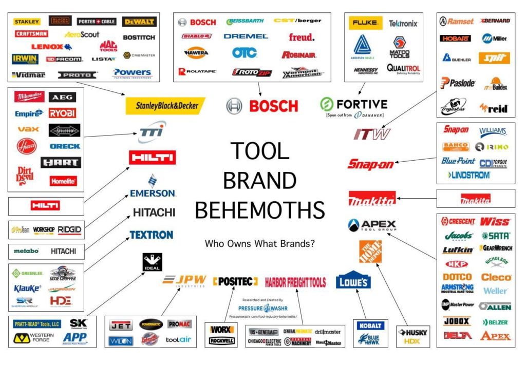 Infographic : Parent Companies of Tool Manufactures – Infographic.tv ...