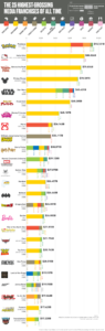 Infographic : The 25 Highest-Grossing Media Franchises ever ...