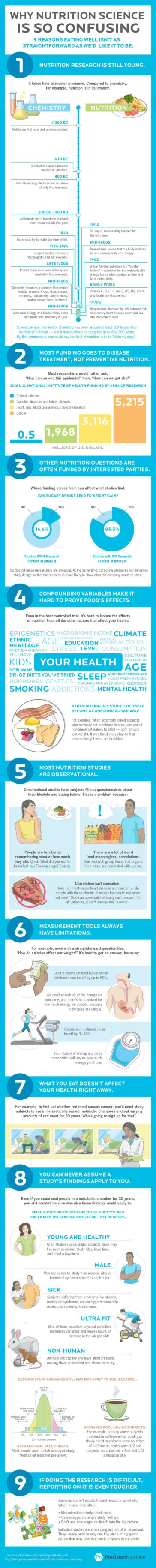 Infographic : Why nutrition science is so confusing - Infographic.tv ...