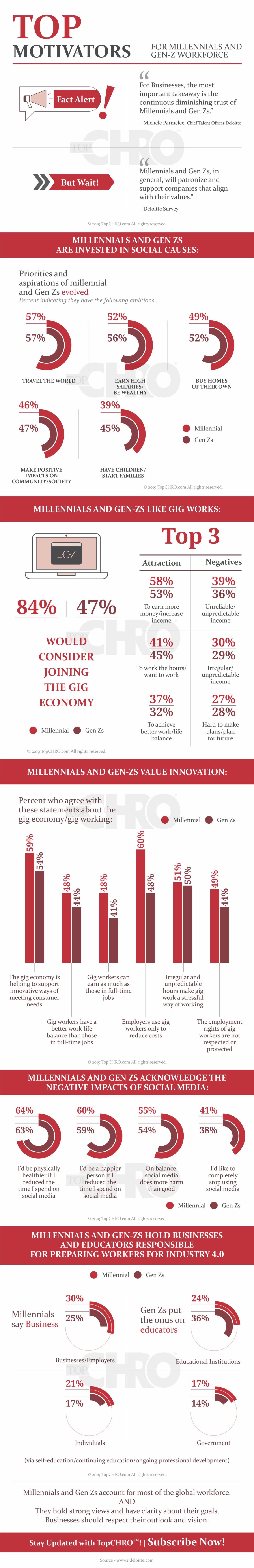 Chart : Top Motivators for Millennials and Gen-Z Workforce (Infographic ...