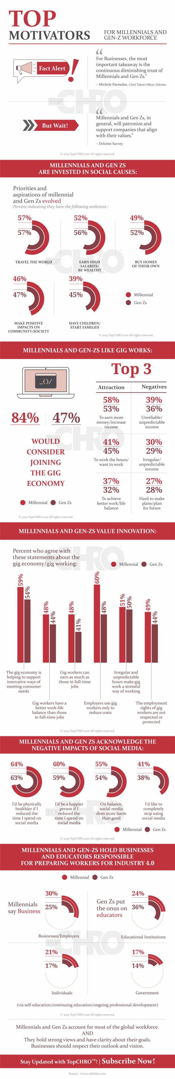 Chart : Top Motivators for Millennials and Gen-Z Workforce (Infographic ...