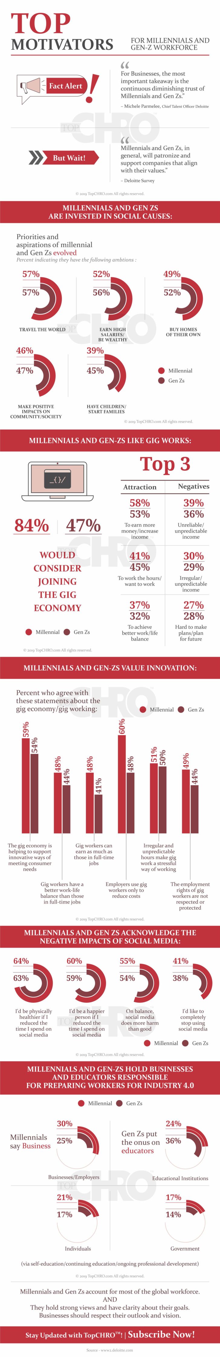 Chart : Top Motivators for Millennials and Gen-Z Workforce (Infographic ...