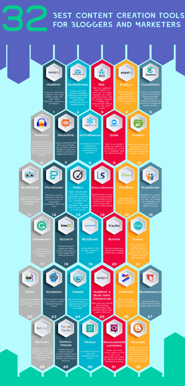 Infographic : 32 Best Content Creation Tools for Bloggers and Marketers ...