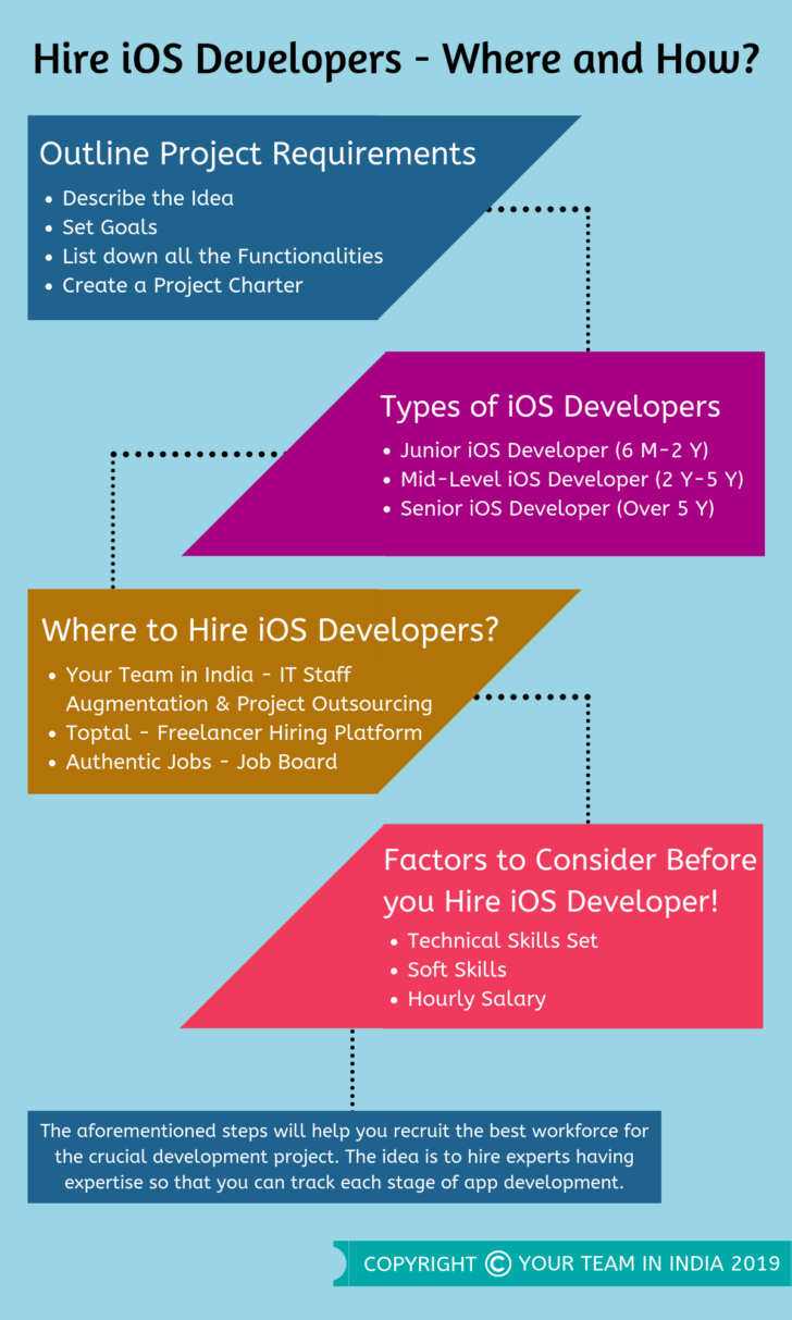 Infographic : A Comprehensive Guide to Hire iOS Developers for your ...