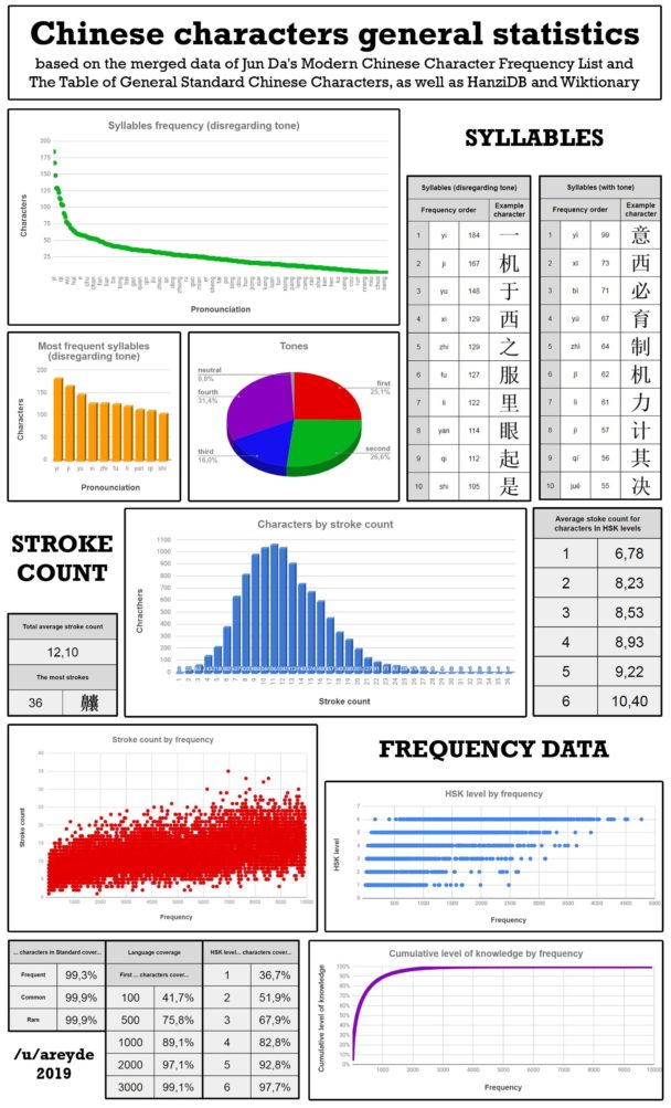 Infographic : A lot of Chinese characters statistics from a compiled ...