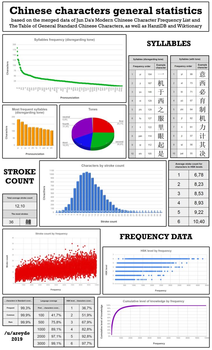 Infographic : A lot of Chinese characters statistics from a compiled ...