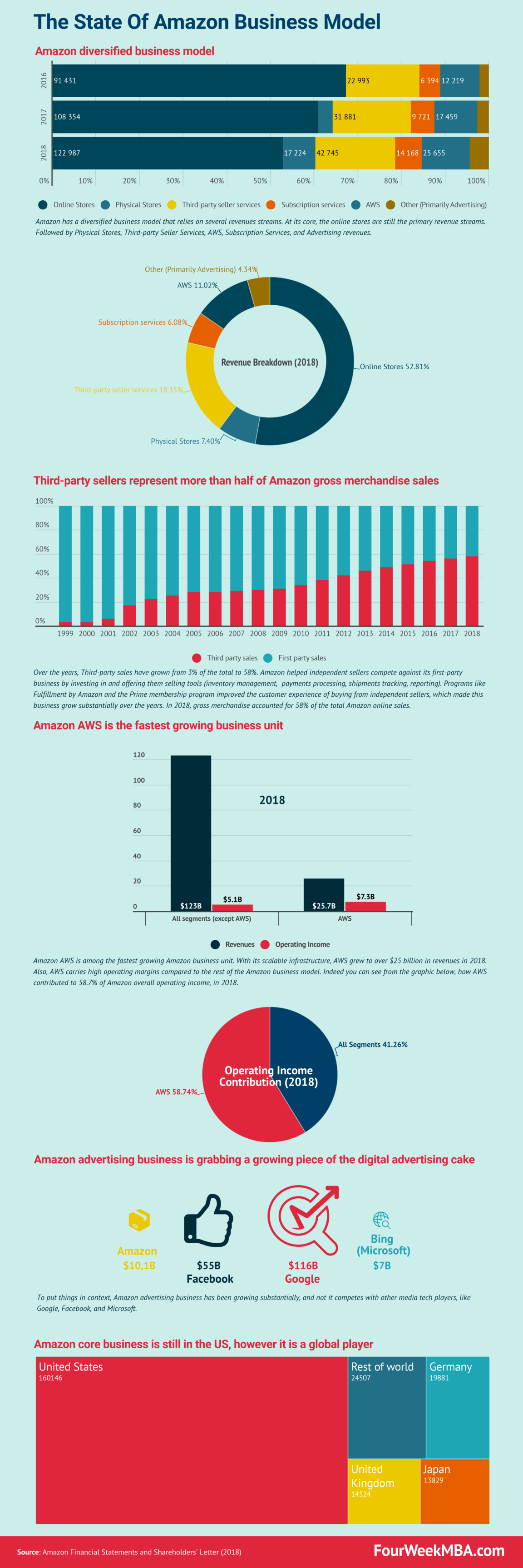 Infographic : Amazon Statistics That Break Down Its Business Model ...
