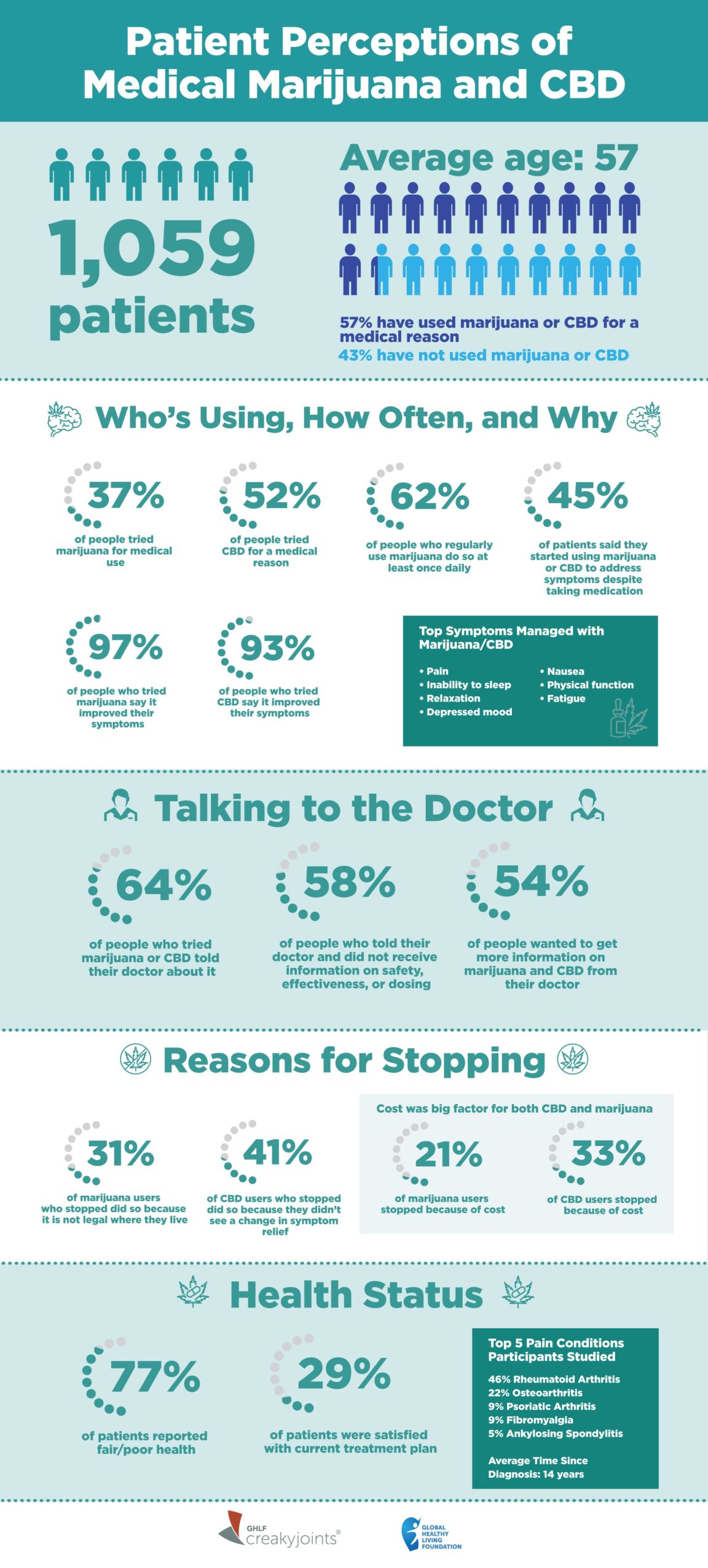 Infographic : Chronic Pain Patient Perceptions of Medical Marijuana and ...