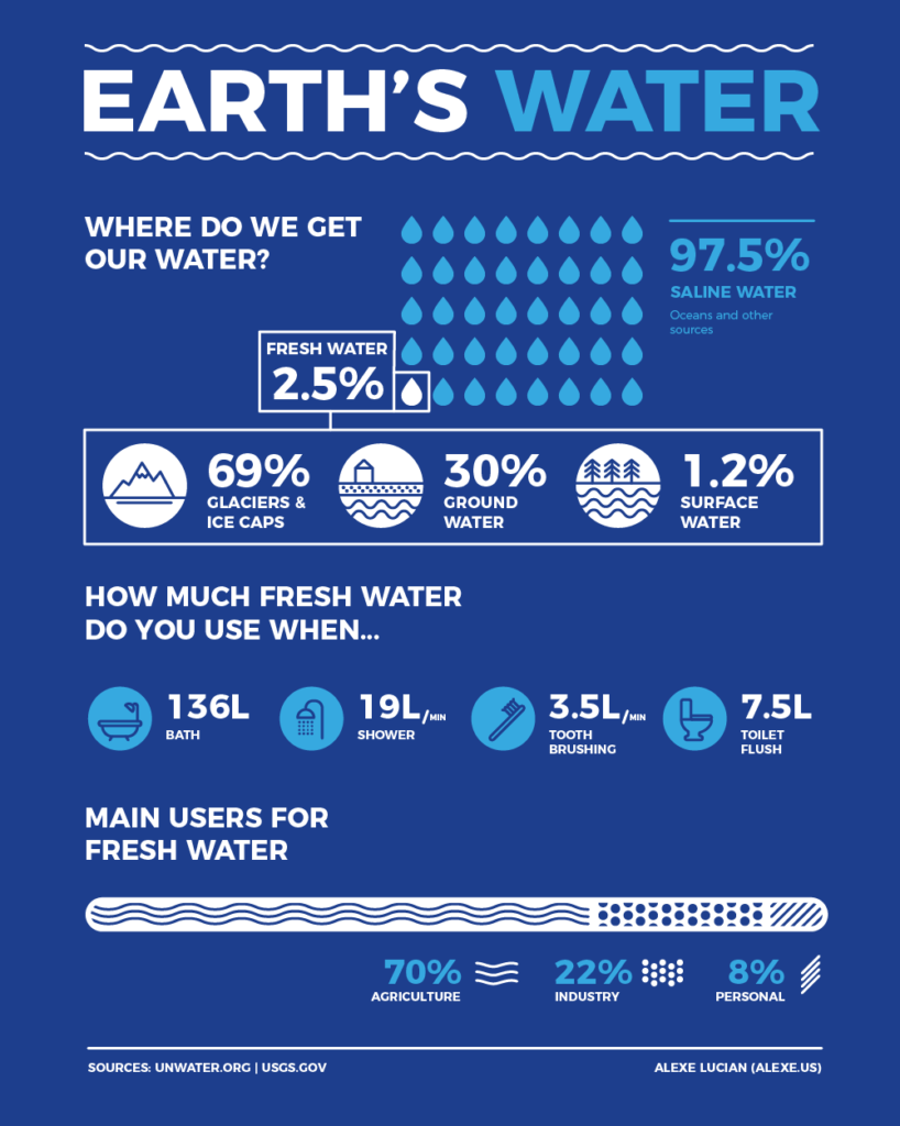 Infographic : Earth’s Water Infographic – Infographic.tv – Number one ...