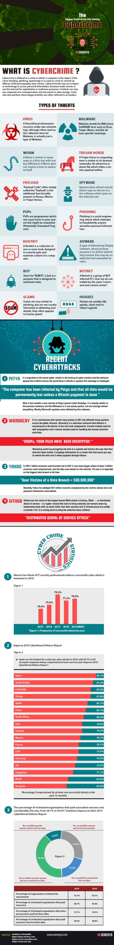 Infographic : Everything you need to know about Cyber Crime ...
