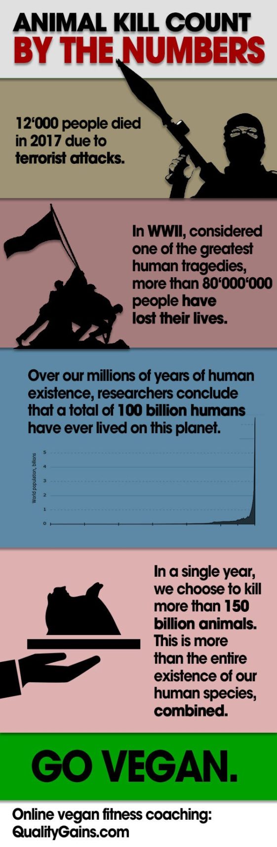 Infographic : Go Vegan - Animal Kill Count By The Numbers - Infographic ...